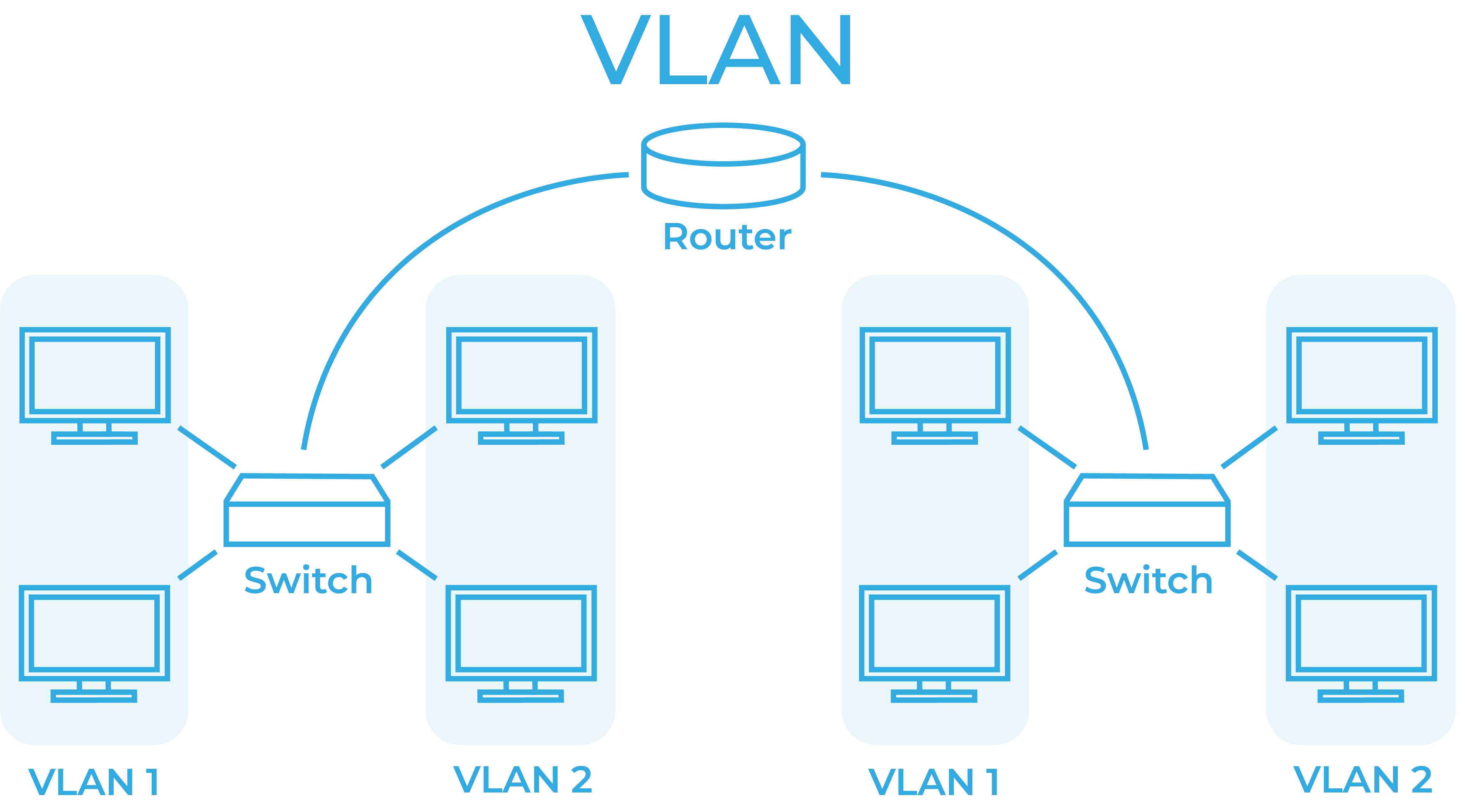 Network types: Comprehensive guide to WAN, LAN, WLAN & Co. - IT-Planet