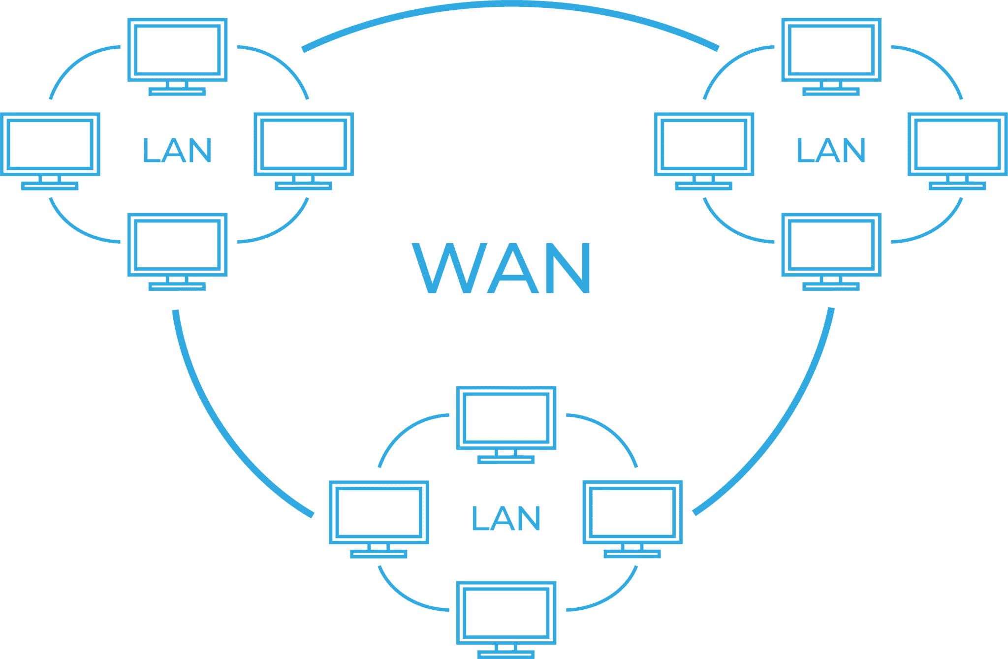 Network types: Comprehensive guide to WAN, LAN, WLAN & Co. - IT-Planet