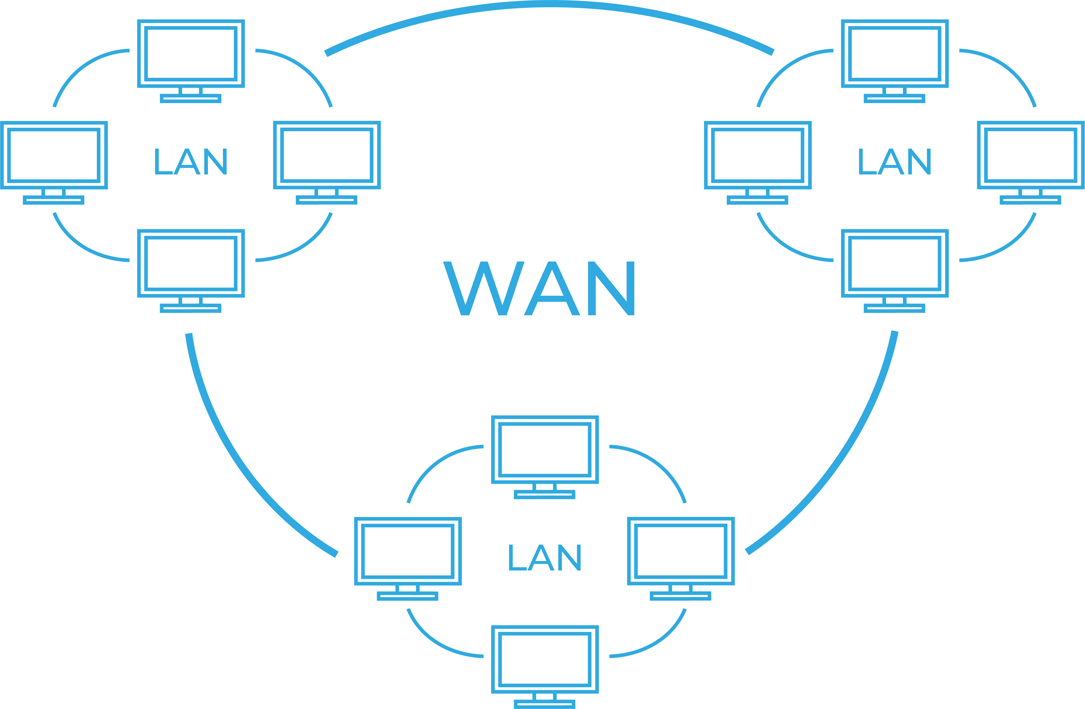 Network types: Comprehensive guide to WAN, LAN, WLAN & Co. - IT-Planet