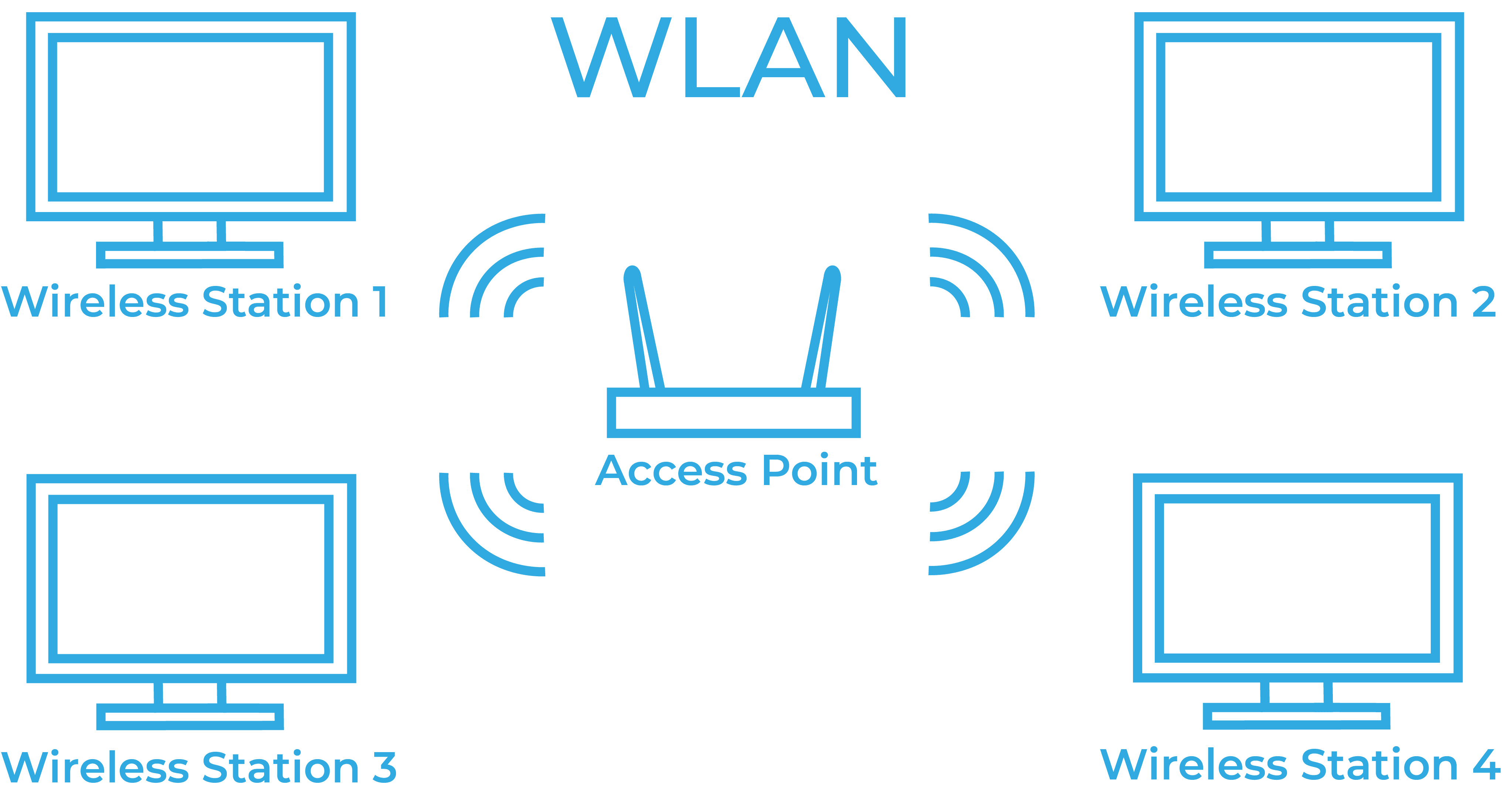 Network types: Comprehensive guide to WAN, LAN, WLAN & Co. - IT-Planet