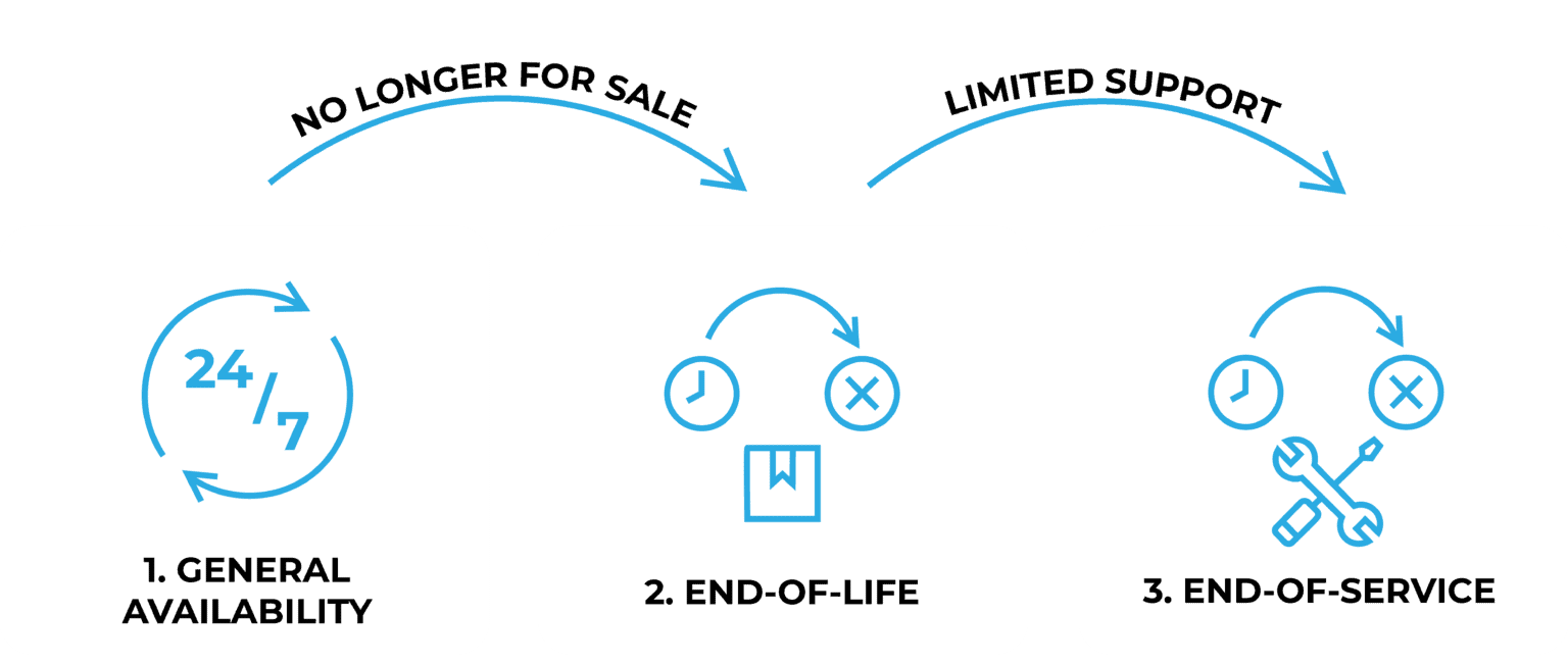 EOL vs. EOS: What is the difference and why is it important? - IT-Planet