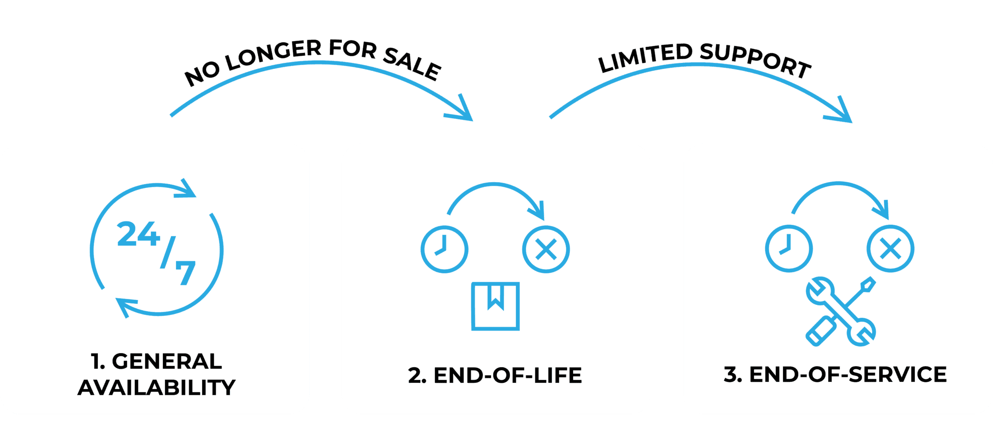 EOL vs. EOS: What is the difference and why is it important? - IT-Planet