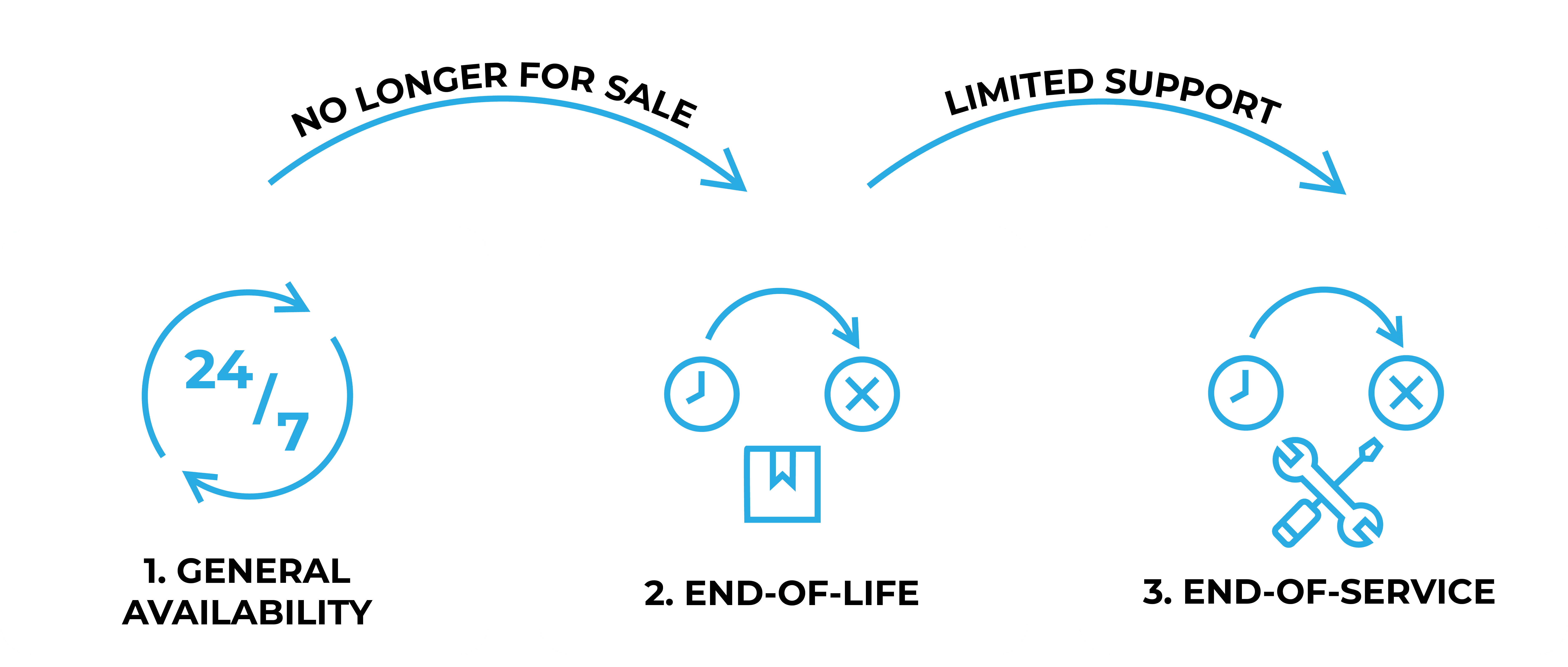 EOL vs. EOS: What is the difference and why is it important? - IT-Planet