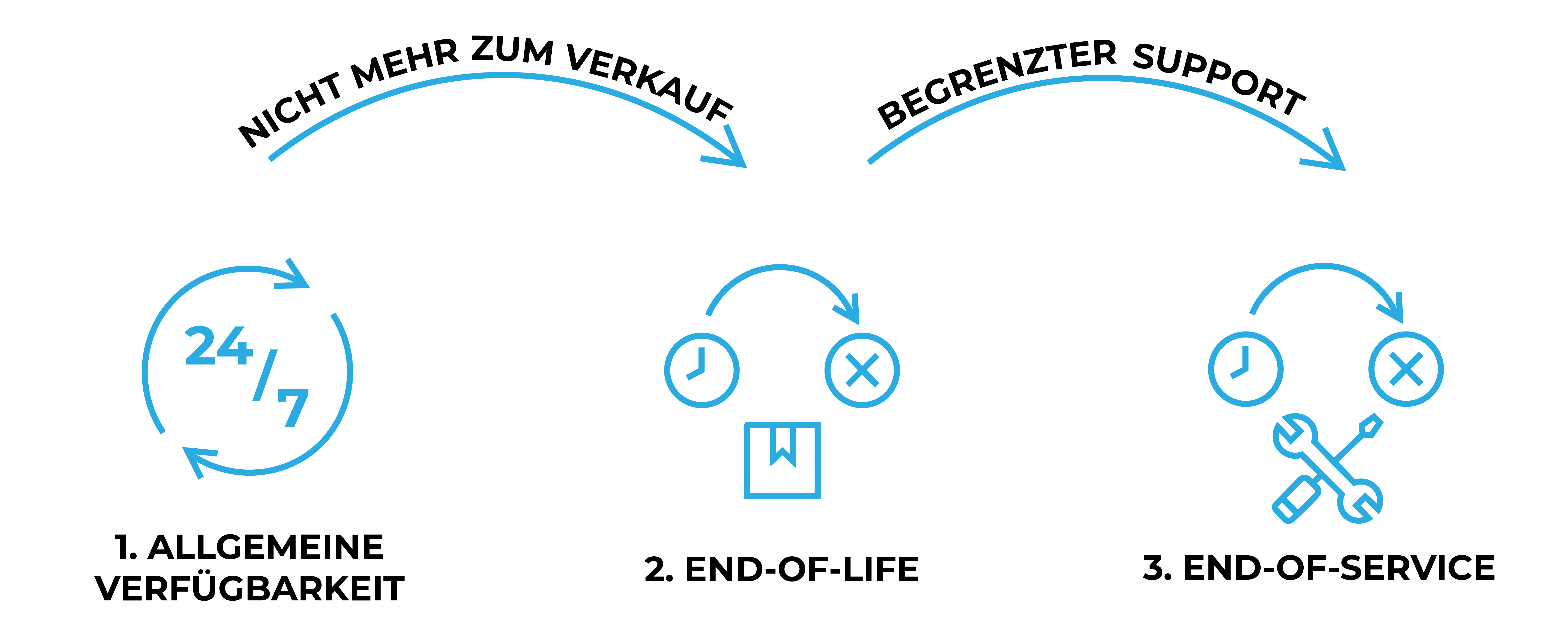 EOL vs. EOS: Was ist der Unterschied und warum ist es wichtig? - IT-Planet
